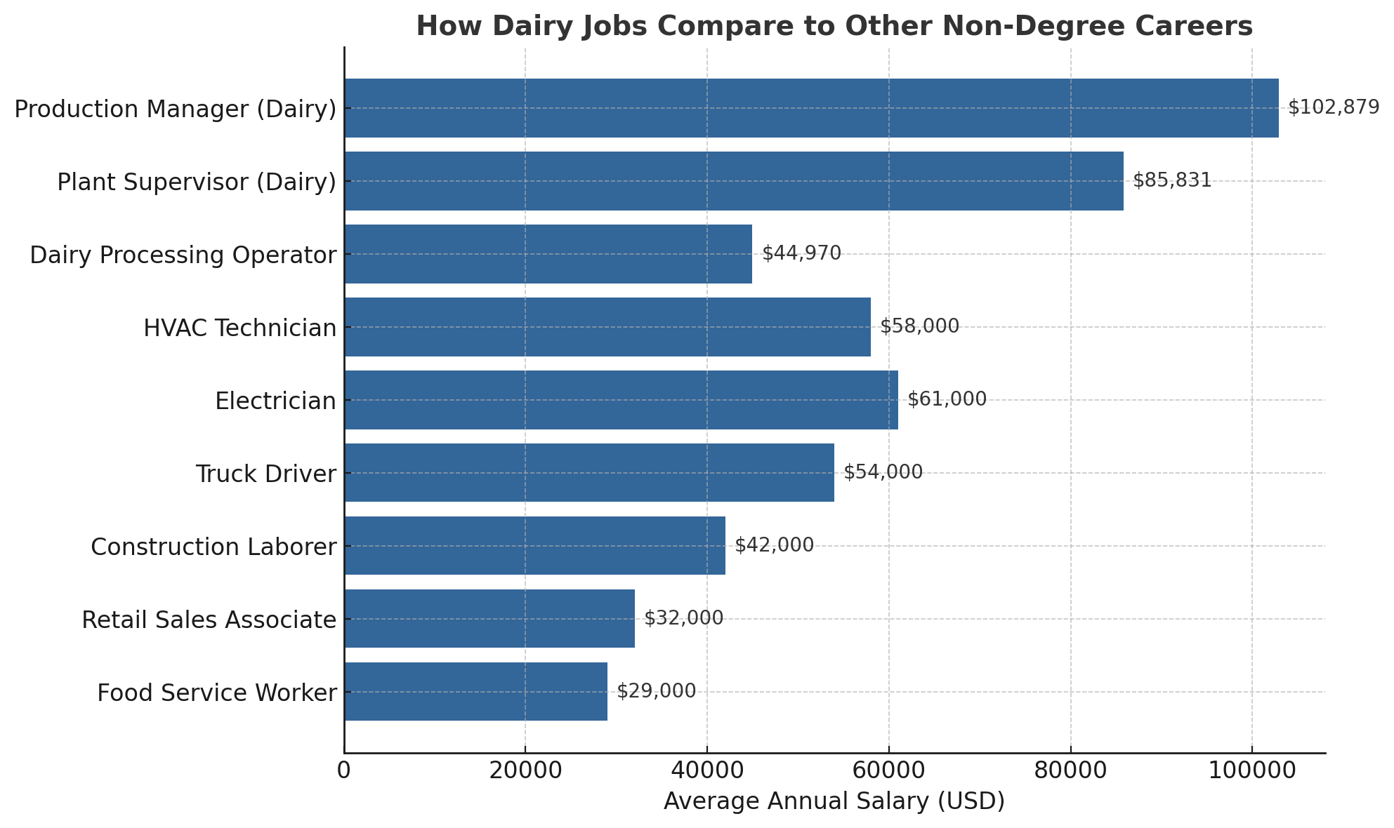 Dairy Industry Careers: Skills, Salaries, and How to Get Started